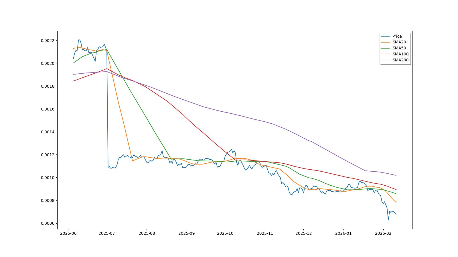 PoSWallet Simple Moving Averages