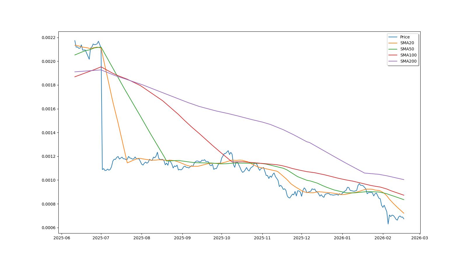 PoSWallet Simple Moving Averages