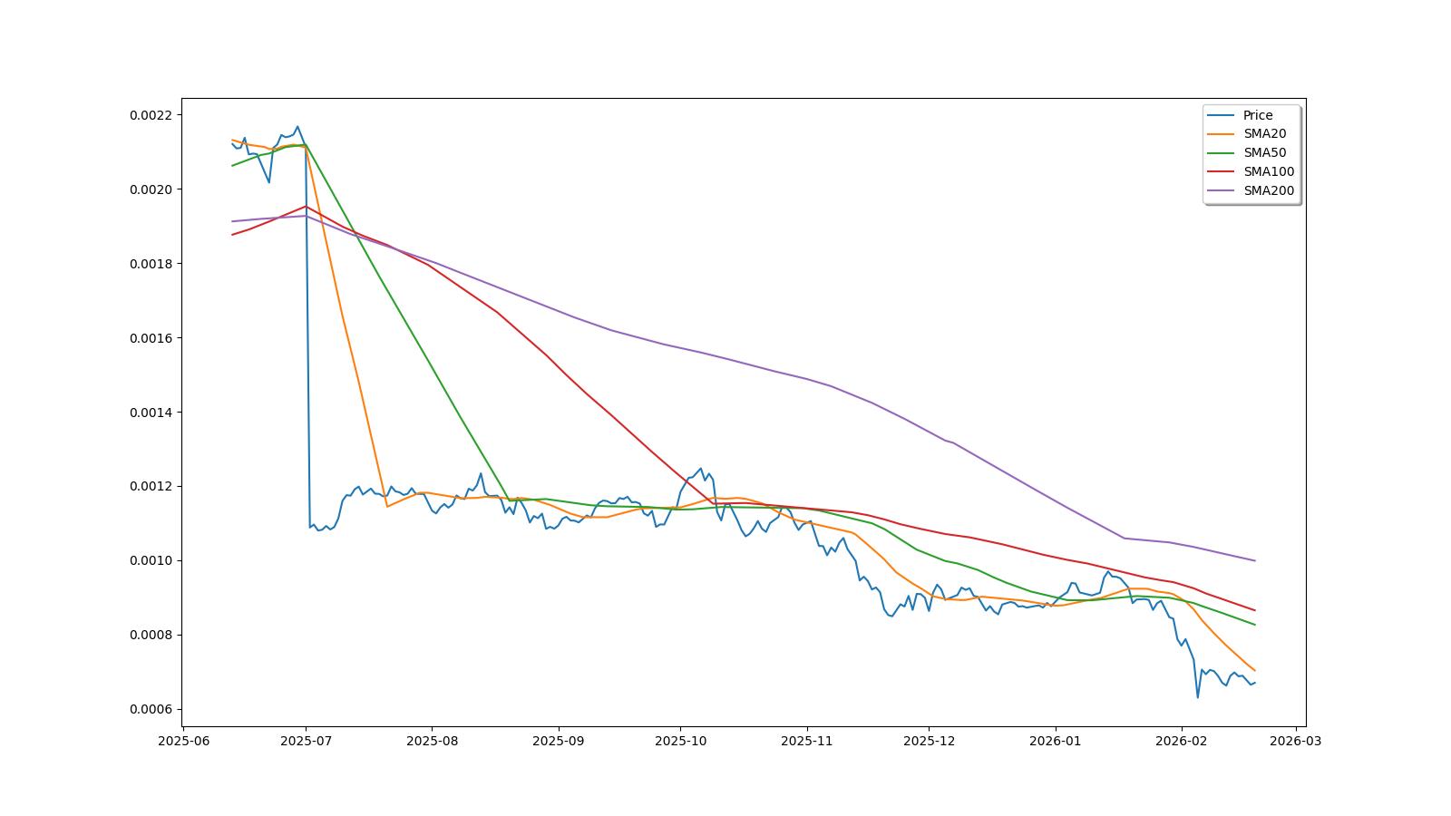 PoSWallet Simple Moving Averages