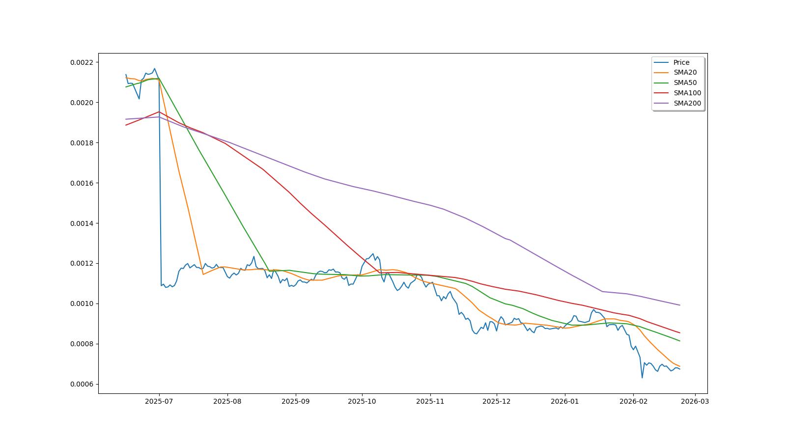PoSWallet Simple Moving Averages