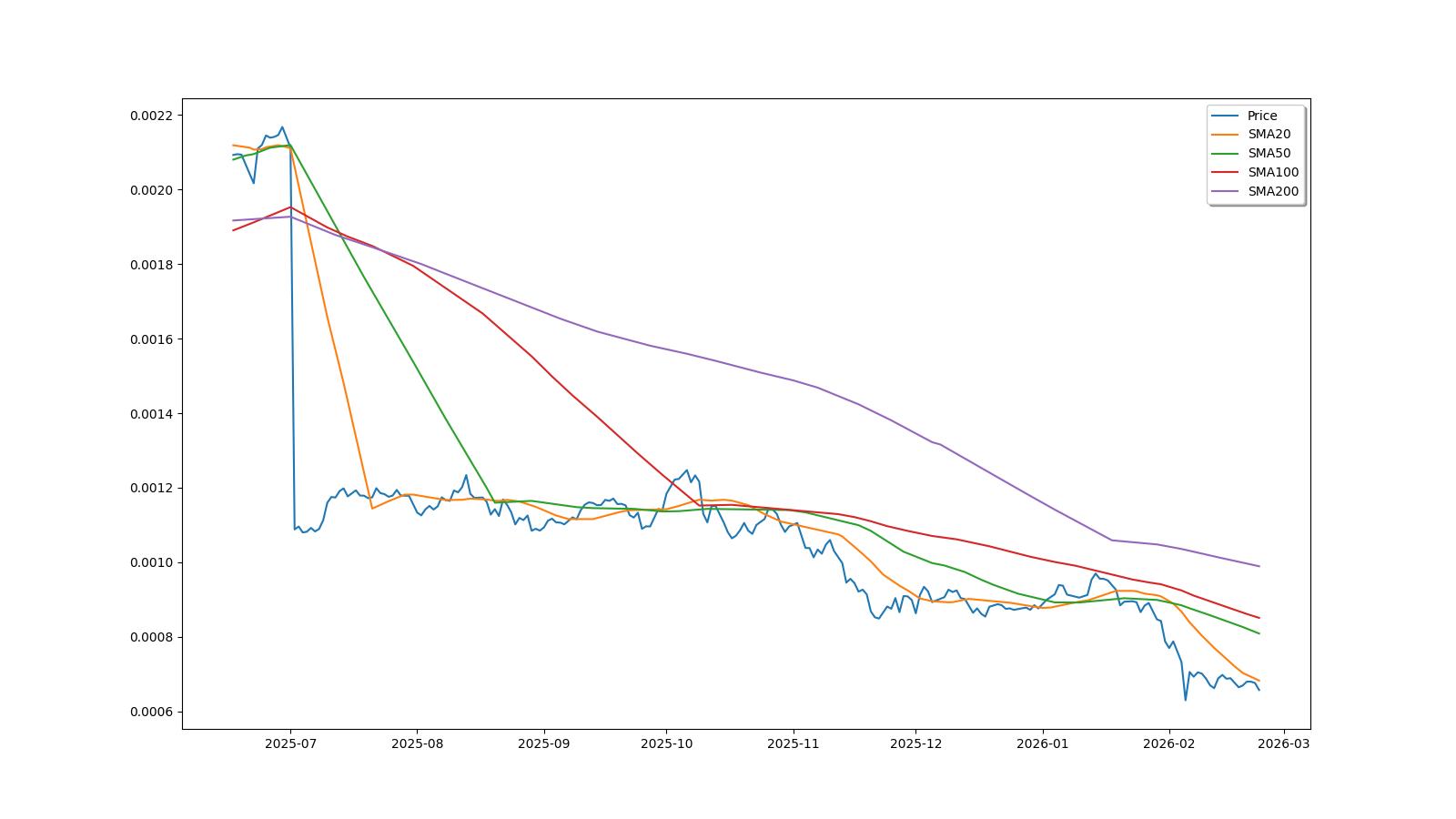PoSWallet Simple Moving Averages