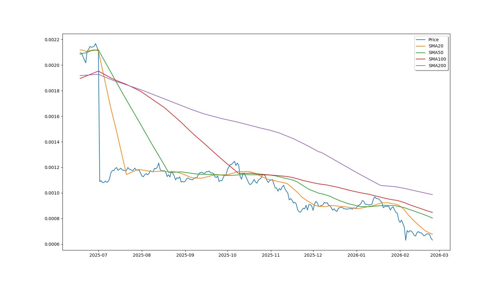 PoSWallet Simple Moving Averages