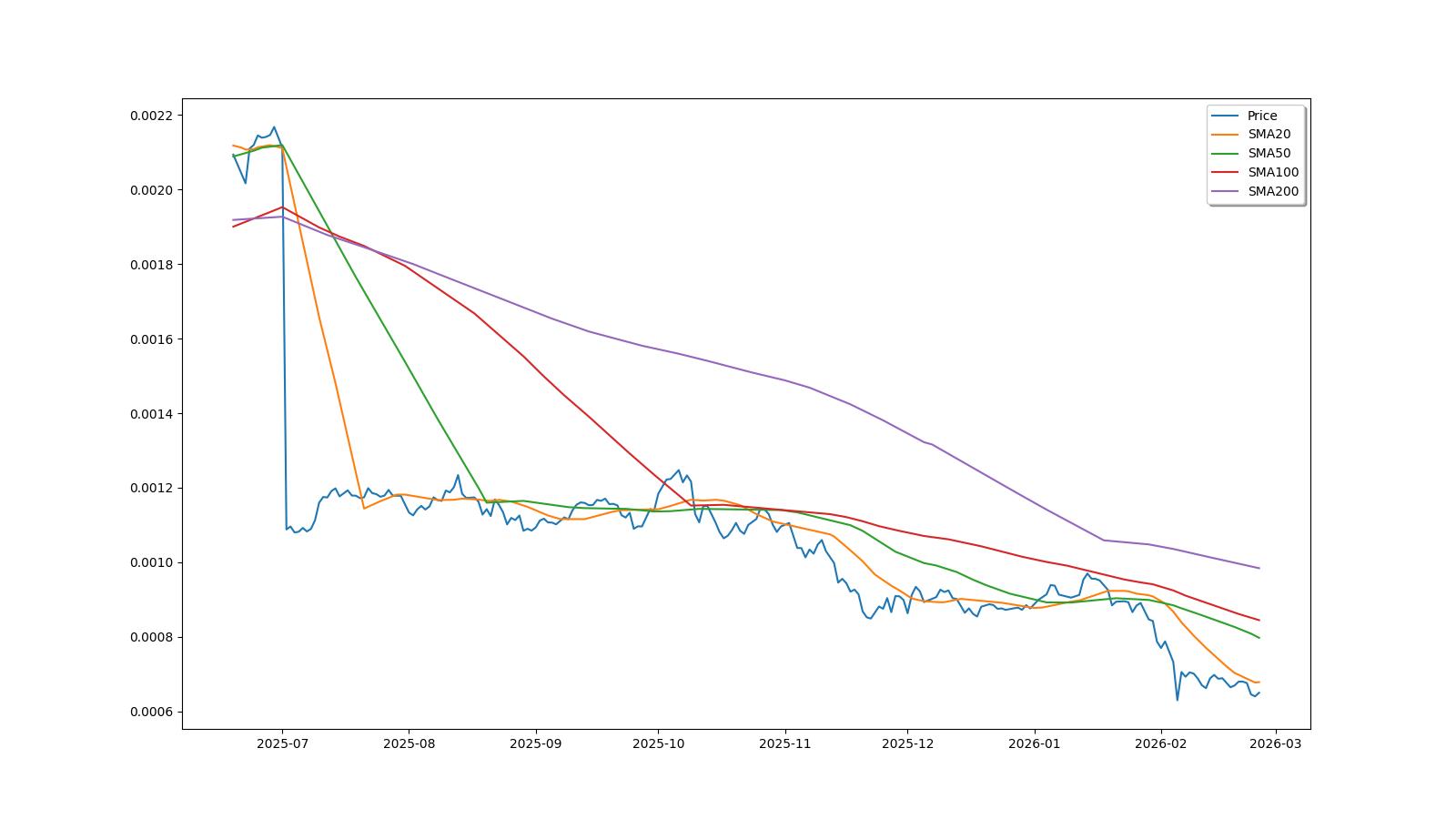 PoSWallet Simple Moving Averages