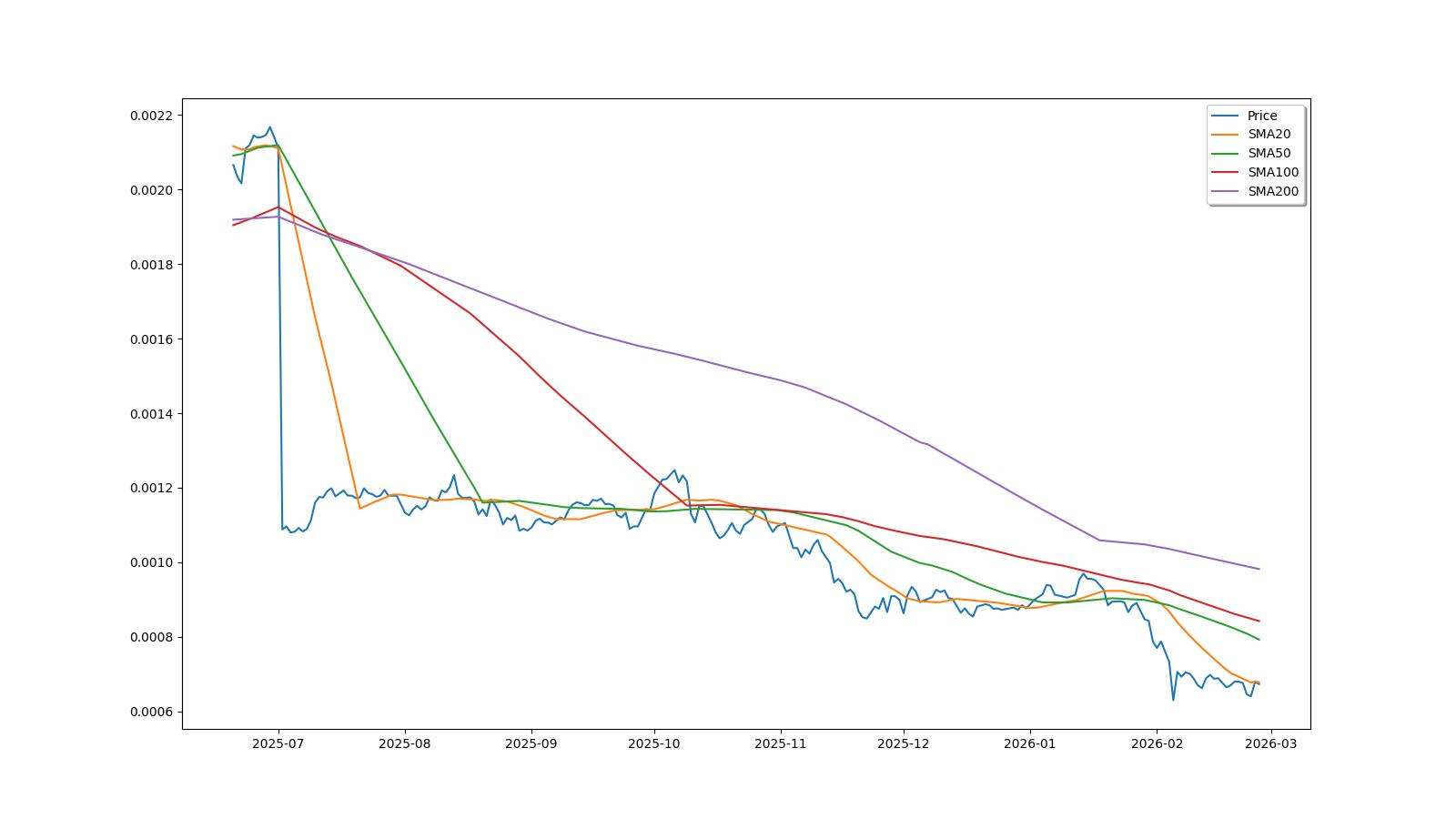 PoSWallet Simple Moving Averages