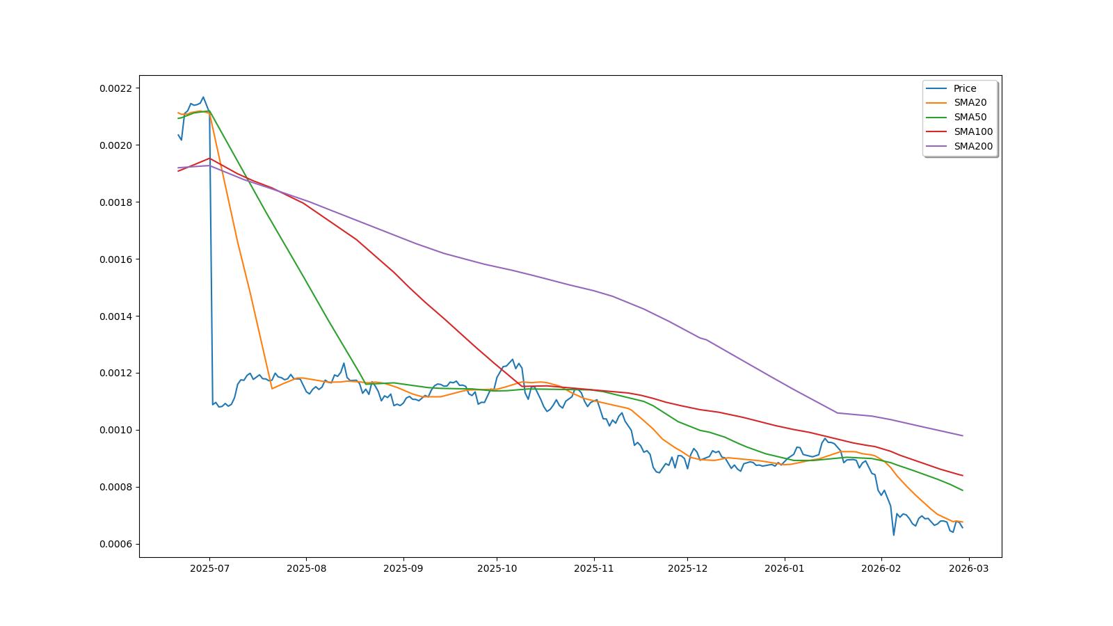 PoSWallet Simple Moving Averages
