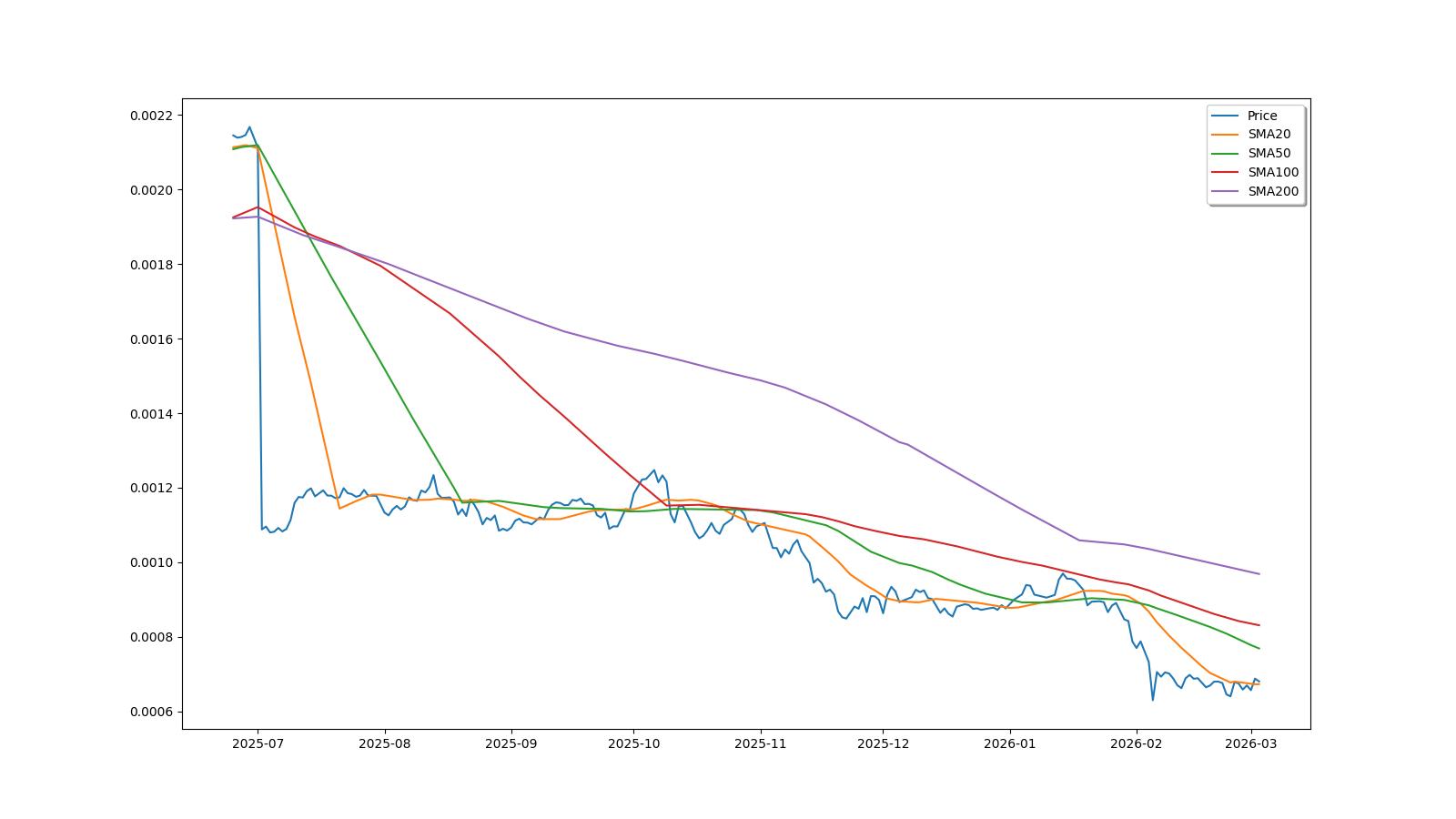PoSWallet Simple Moving Averages