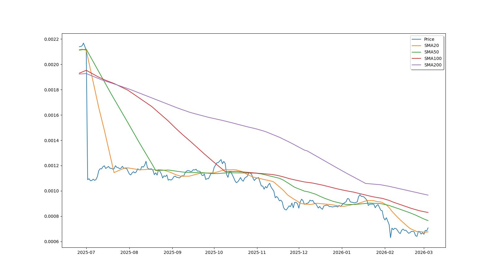 PoSWallet Simple Moving Averages
