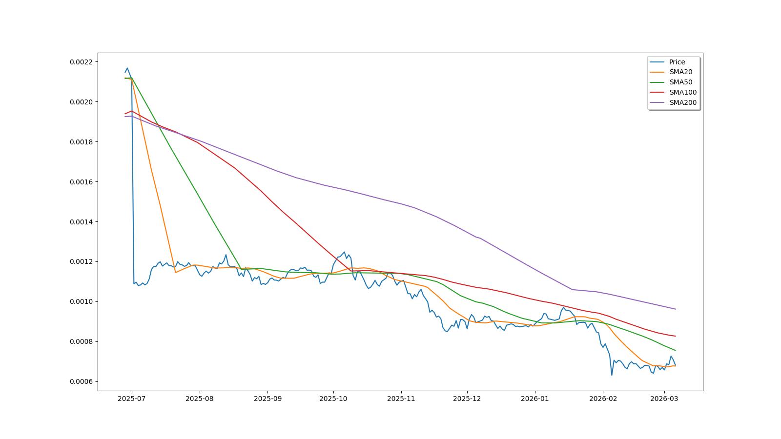 PoSWallet Simple Moving Averages
