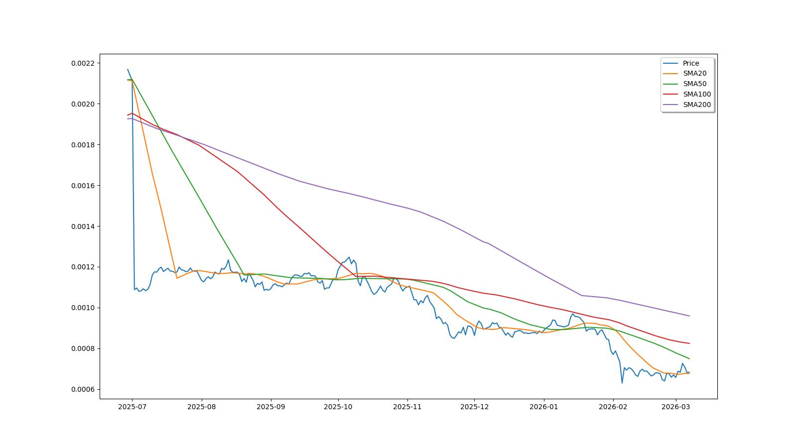 PoSWallet Simple Moving Averages