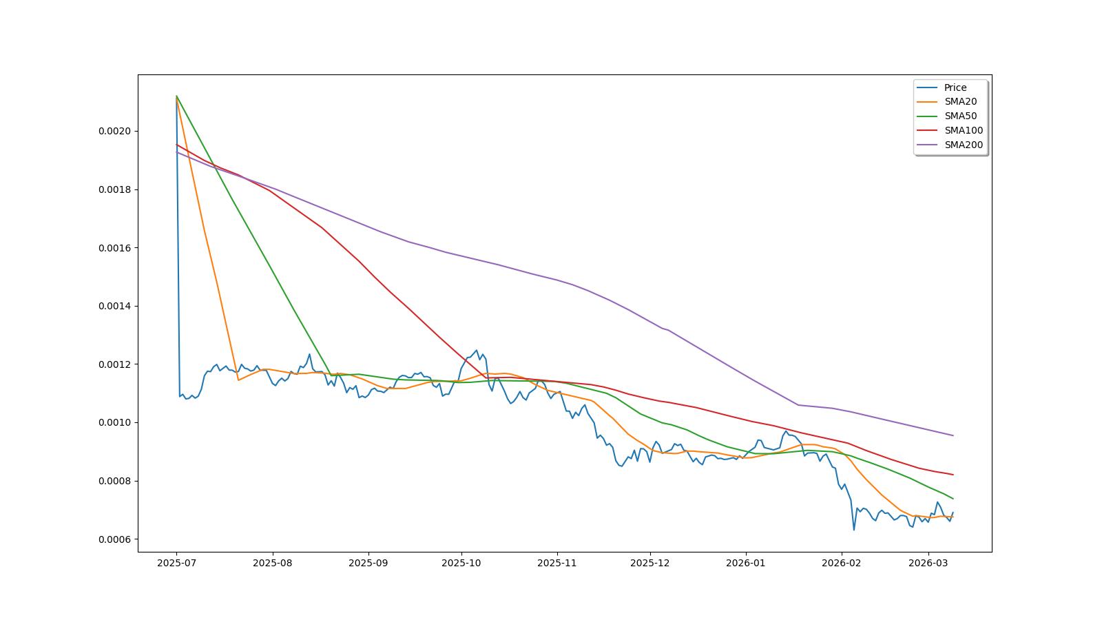 PoSWallet Simple Moving Averages