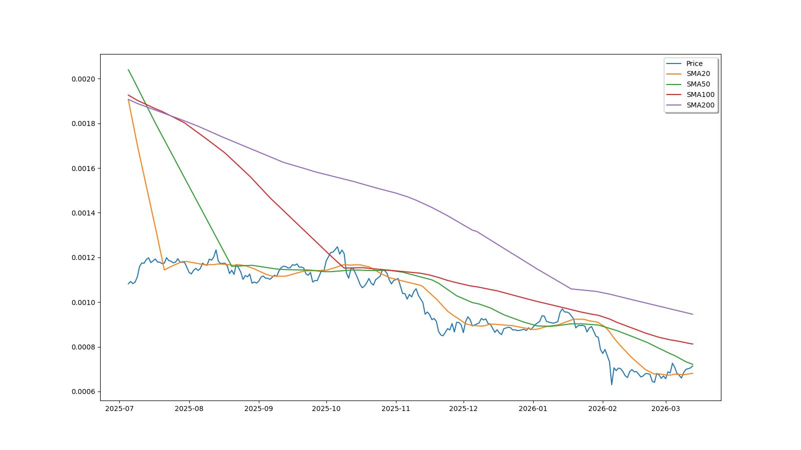 PoSWallet Simple Moving Averages