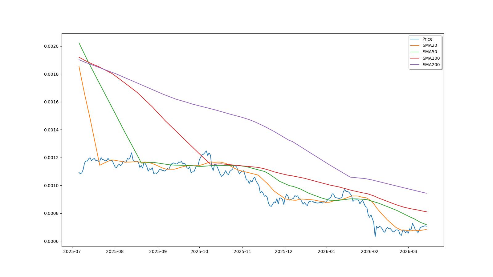 PoSWallet Simple Moving Averages