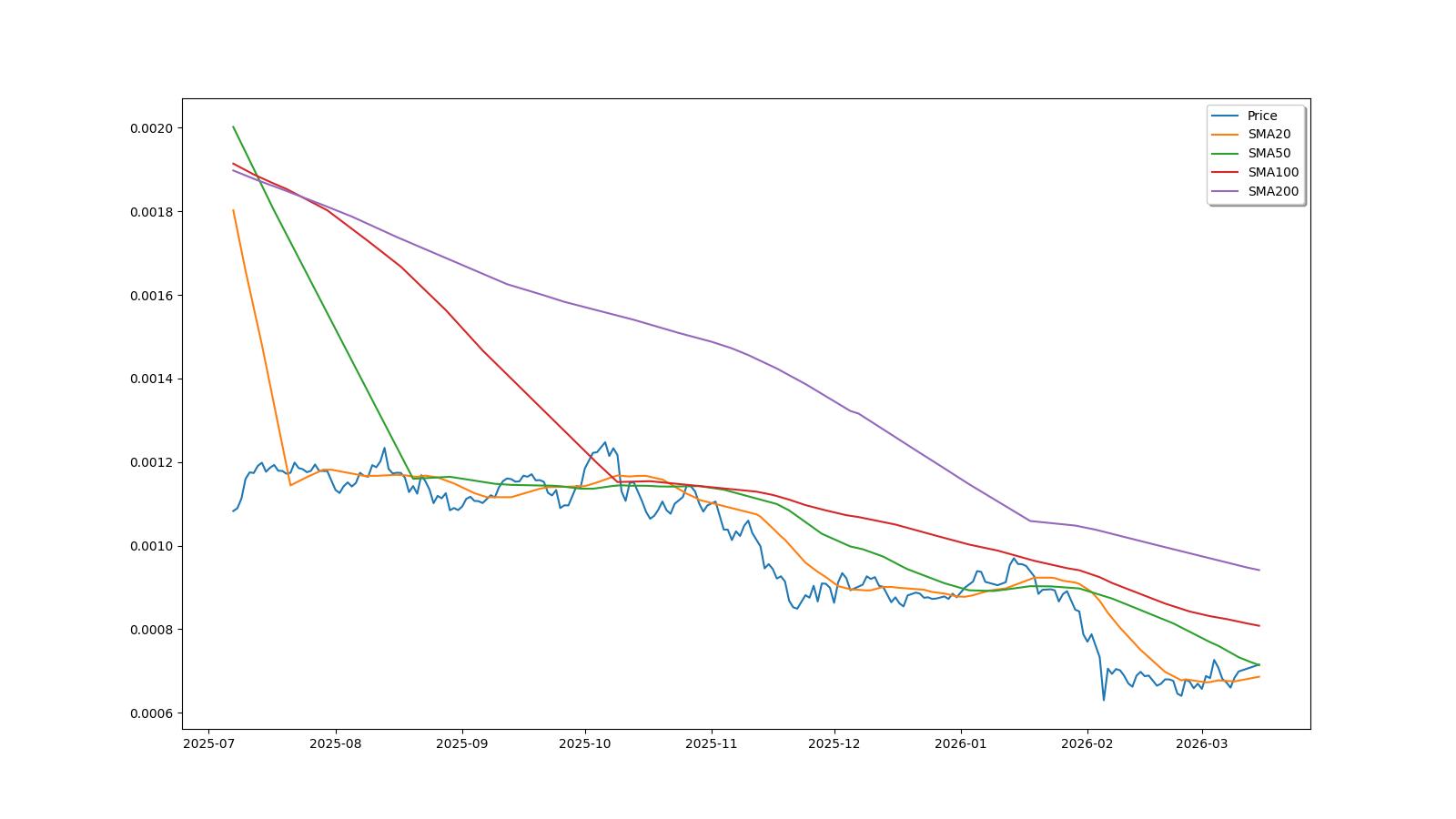 PoSWallet Simple Moving Averages