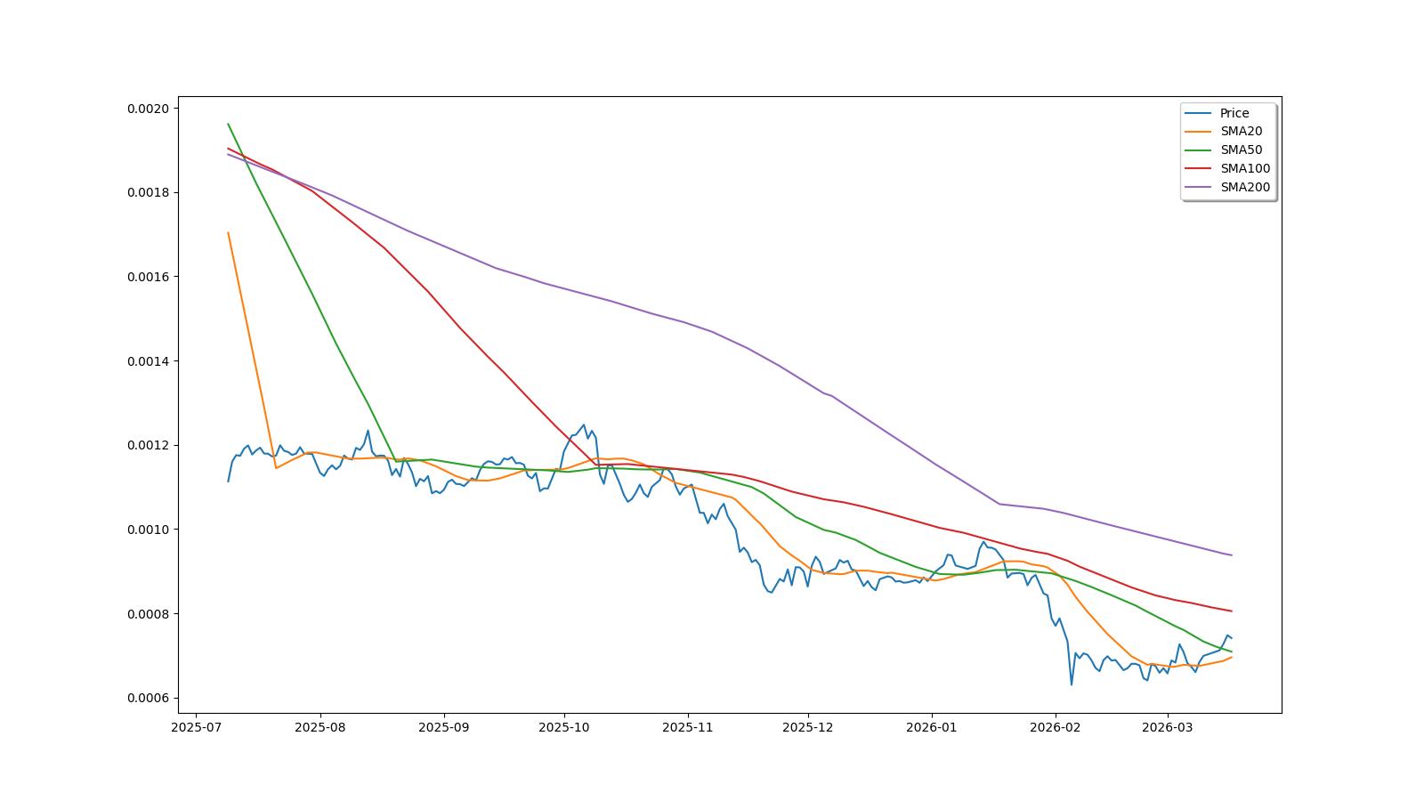 PoSWallet Simple Moving Averages