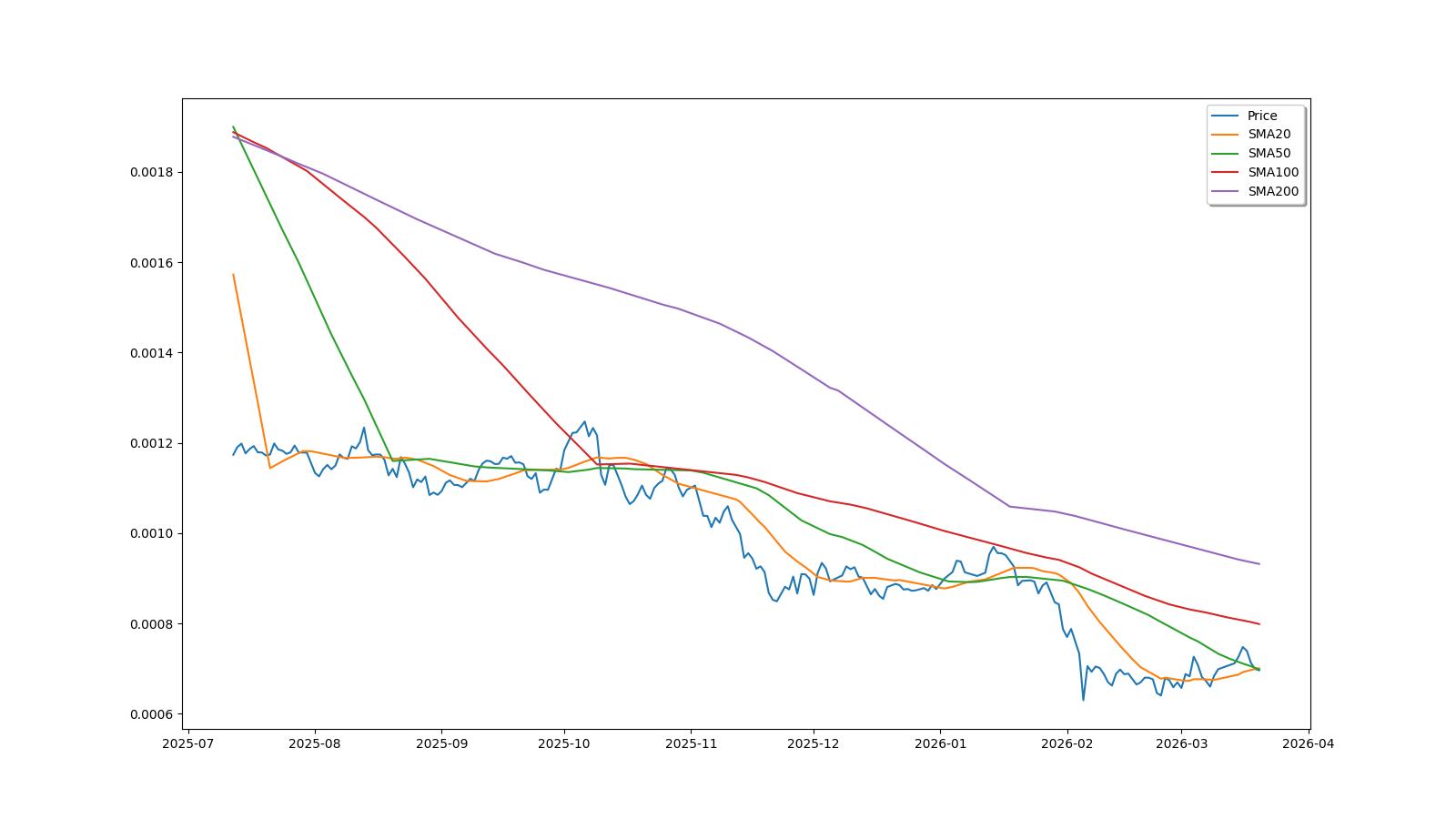 PoSWallet Simple Moving Averages
