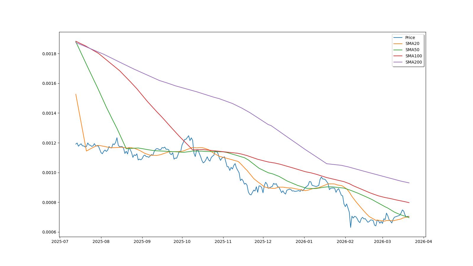 PoSWallet Simple Moving Averages