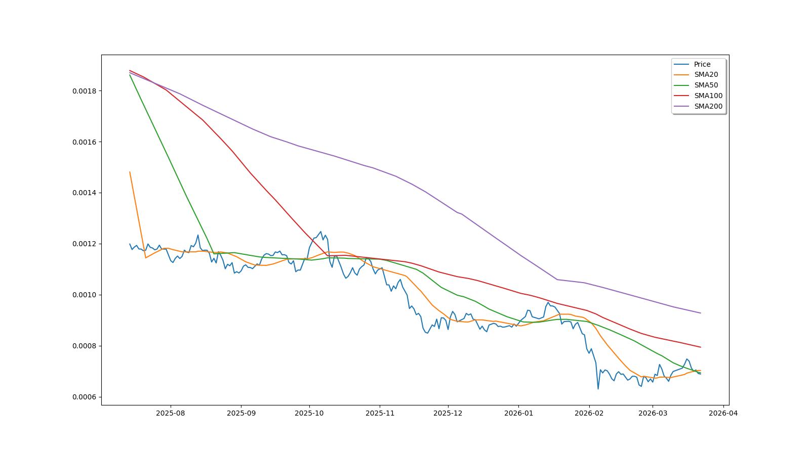 PoSWallet Simple Moving Averages