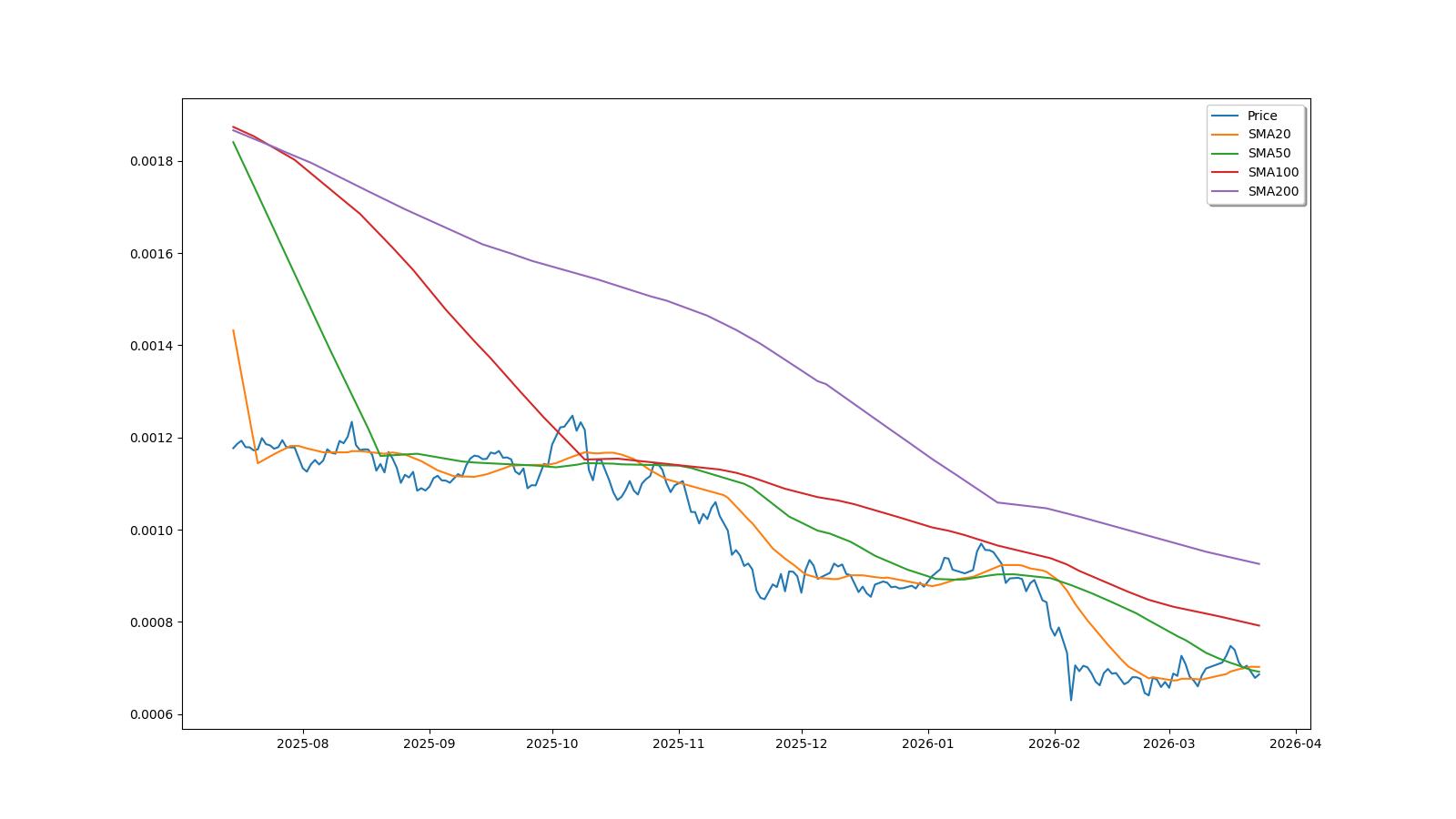 PoSWallet Simple Moving Averages