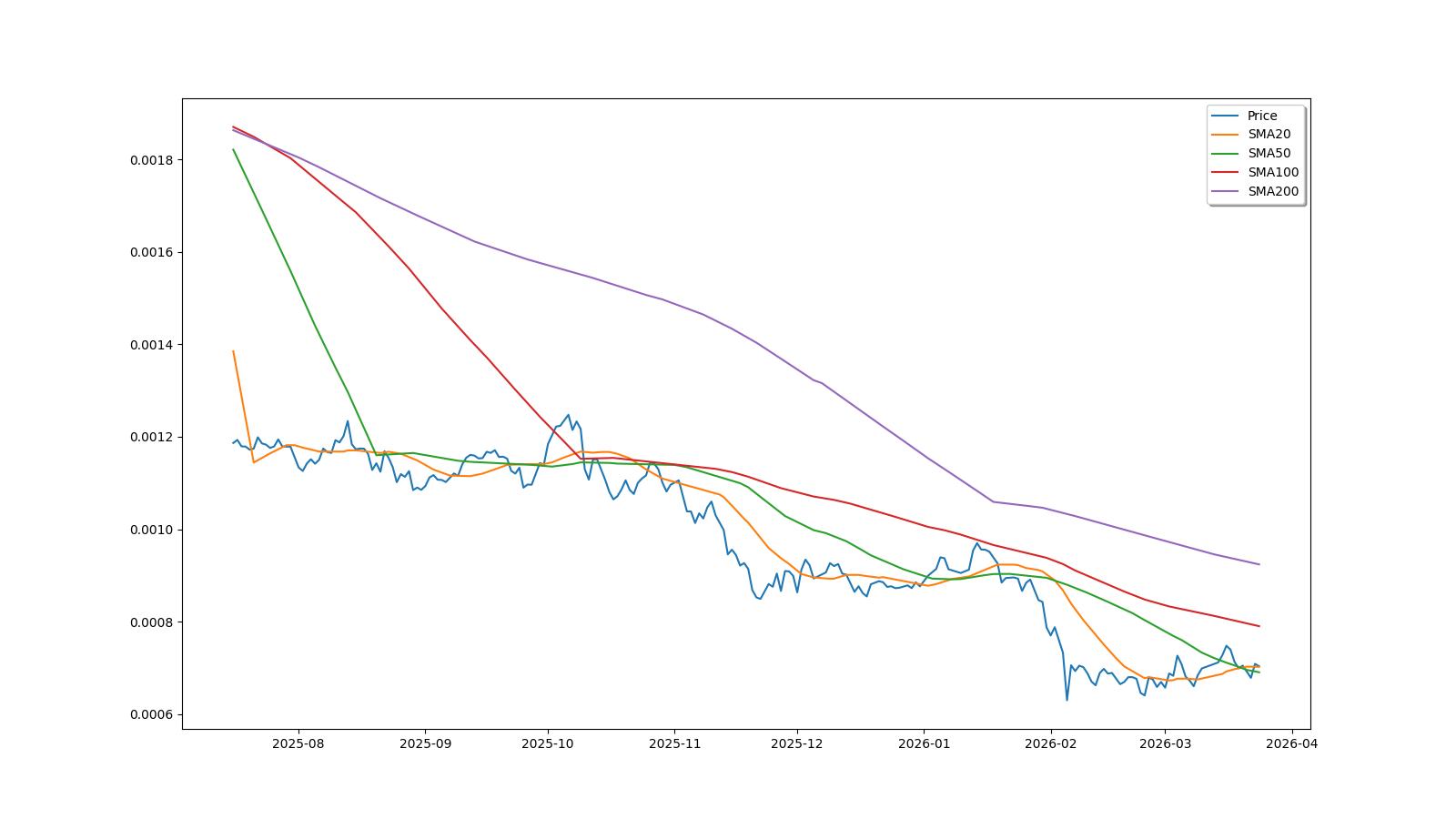 PoSWallet Simple Moving Averages