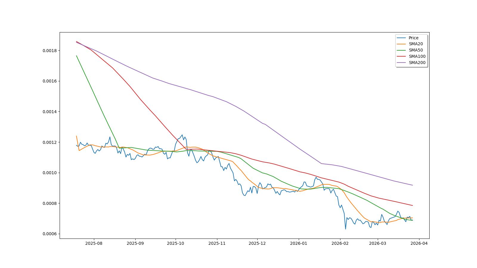 PoSWallet Simple Moving Averages