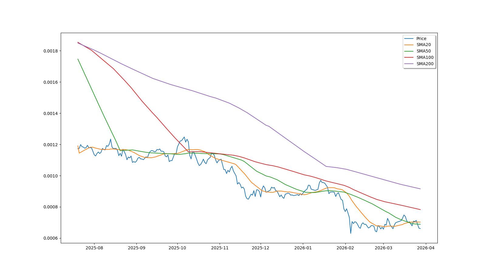 PoSWallet Simple Moving Averages