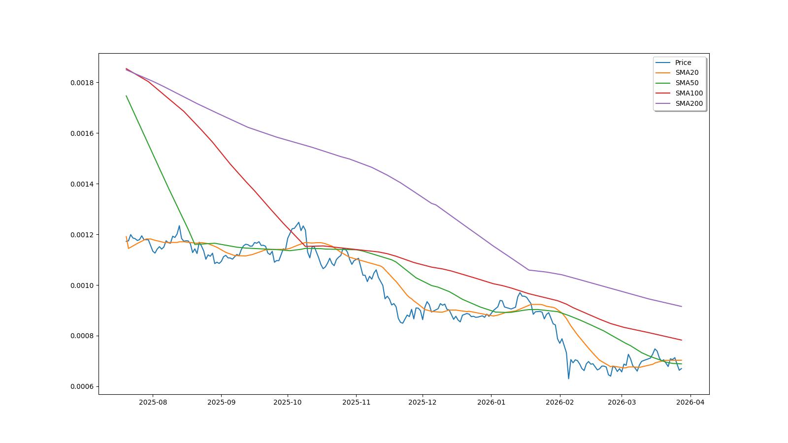 PoSWallet Simple Moving Averages