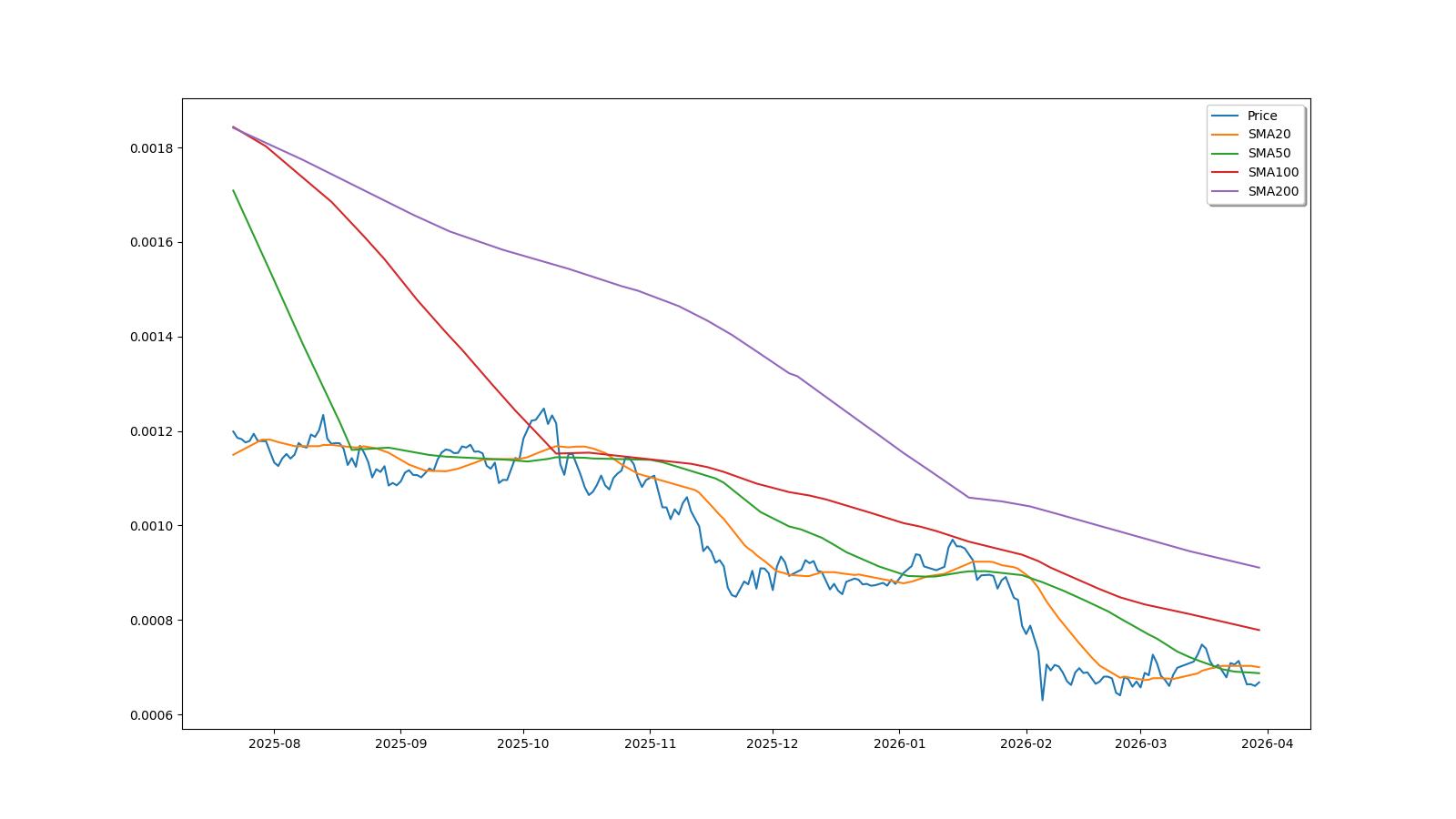 PoSWallet Simple Moving Averages