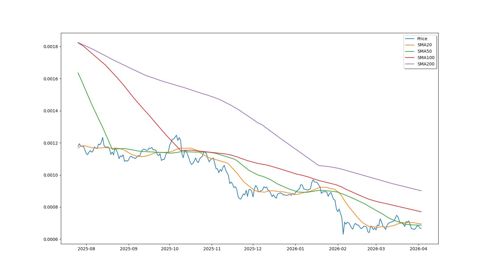 PoSWallet Simple Moving Averages