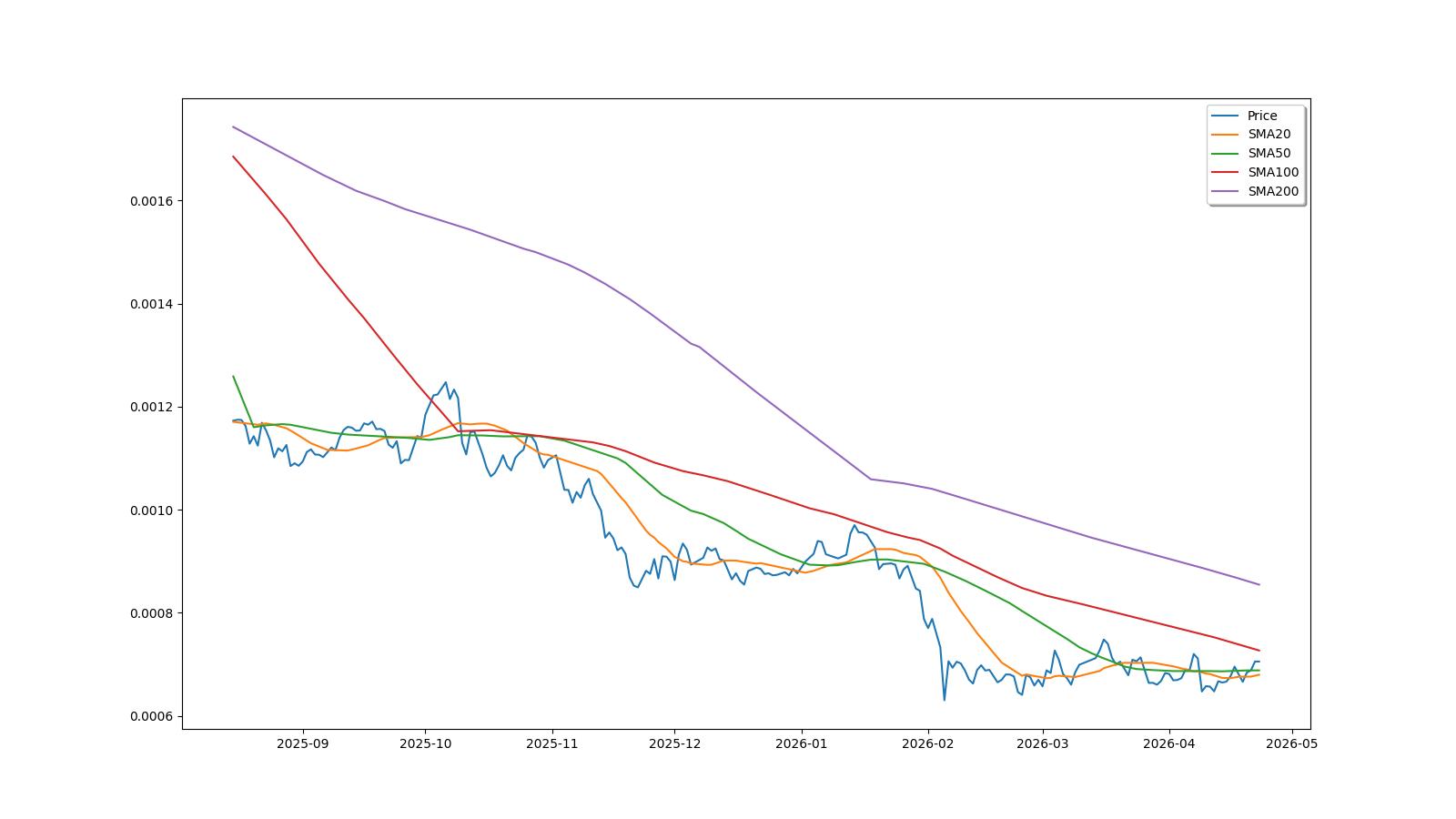 PoSWallet Simple Moving Averages