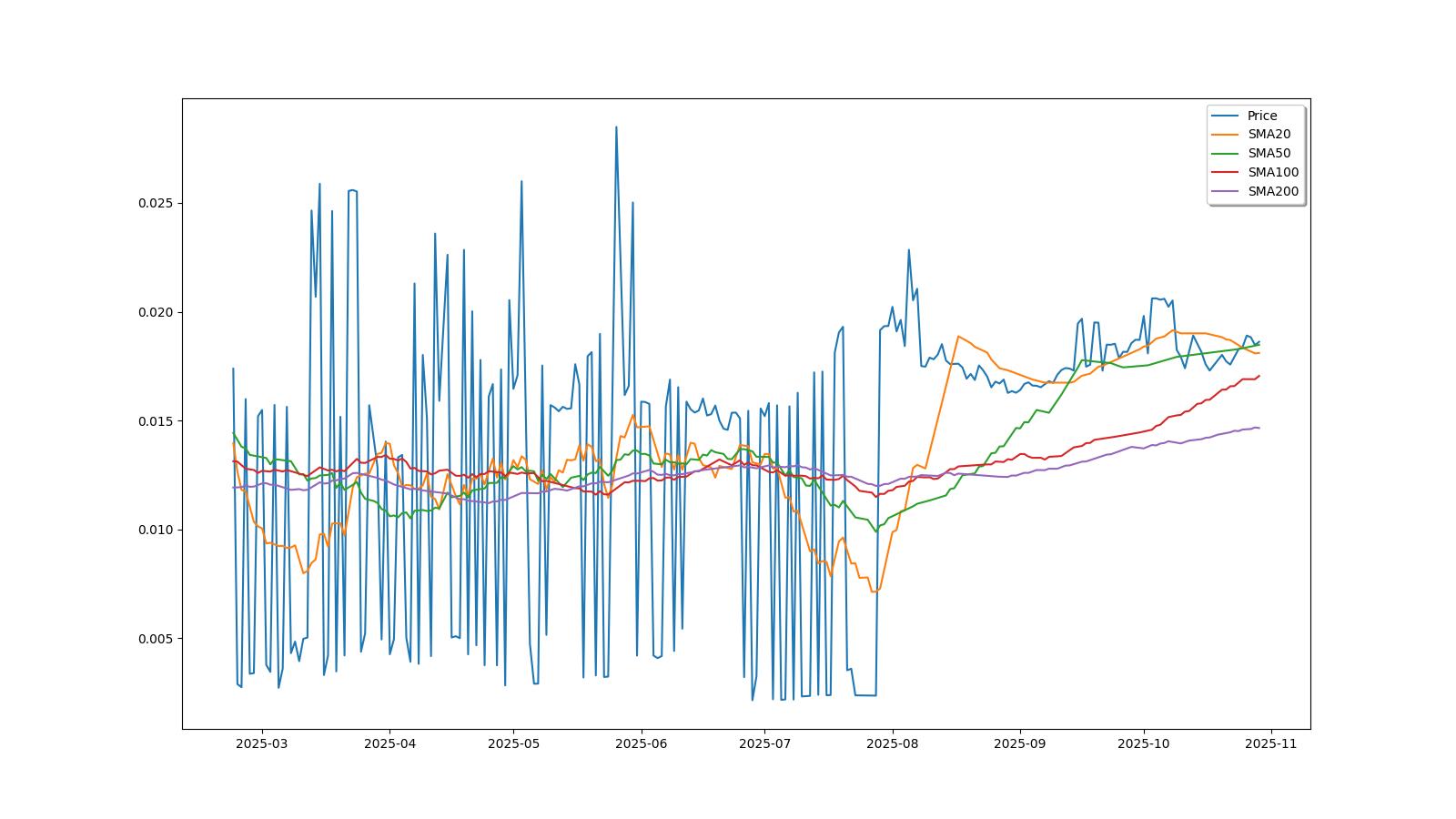 Potcoin Simple Moving Averages