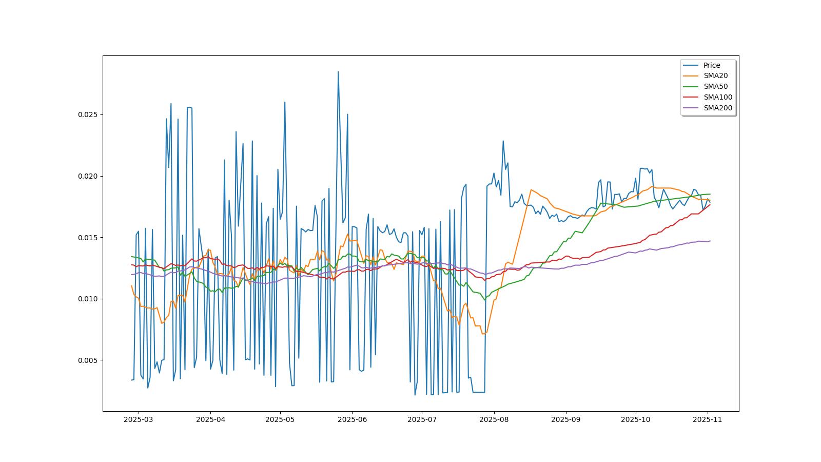 Potcoin Simple Moving Averages