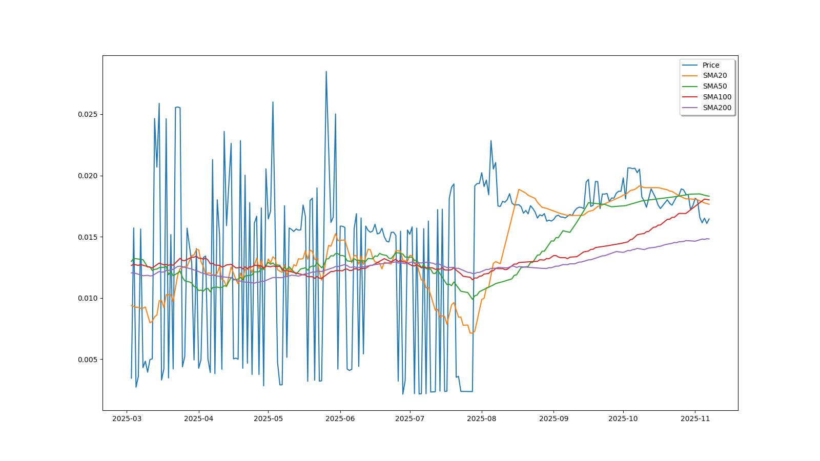 Potcoin Simple Moving Averages