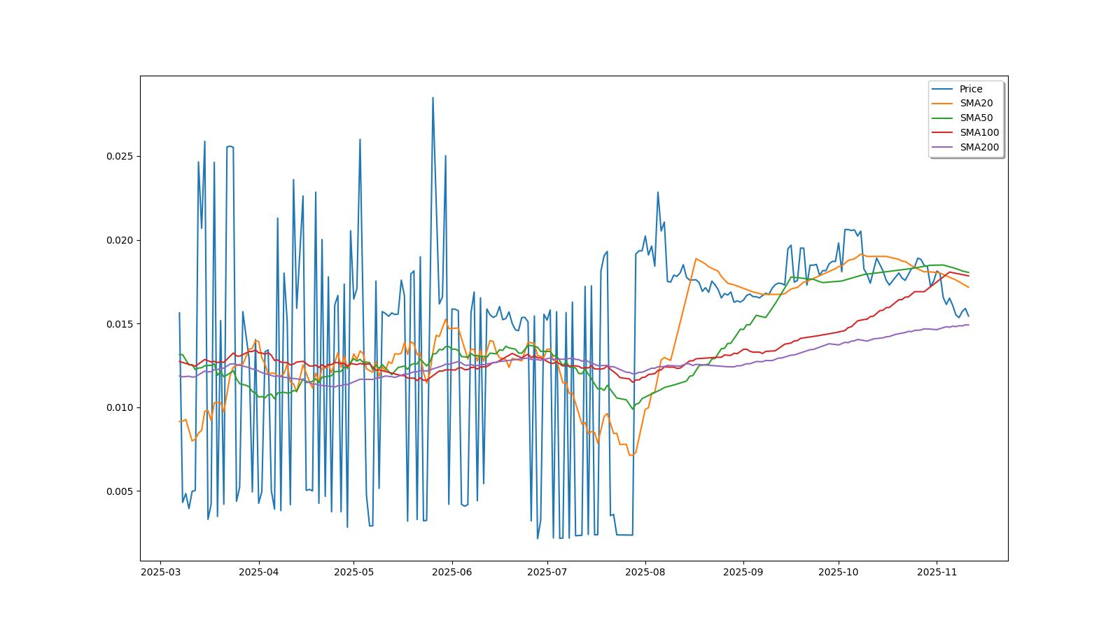 Potcoin Simple Moving Averages