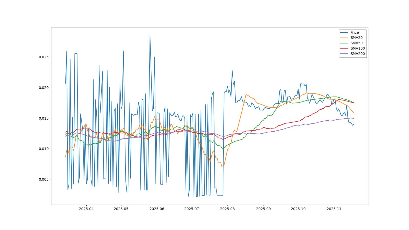 Potcoin Simple Moving Averages