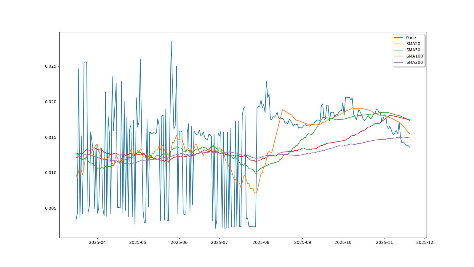 Potcoin Simple Moving Averages