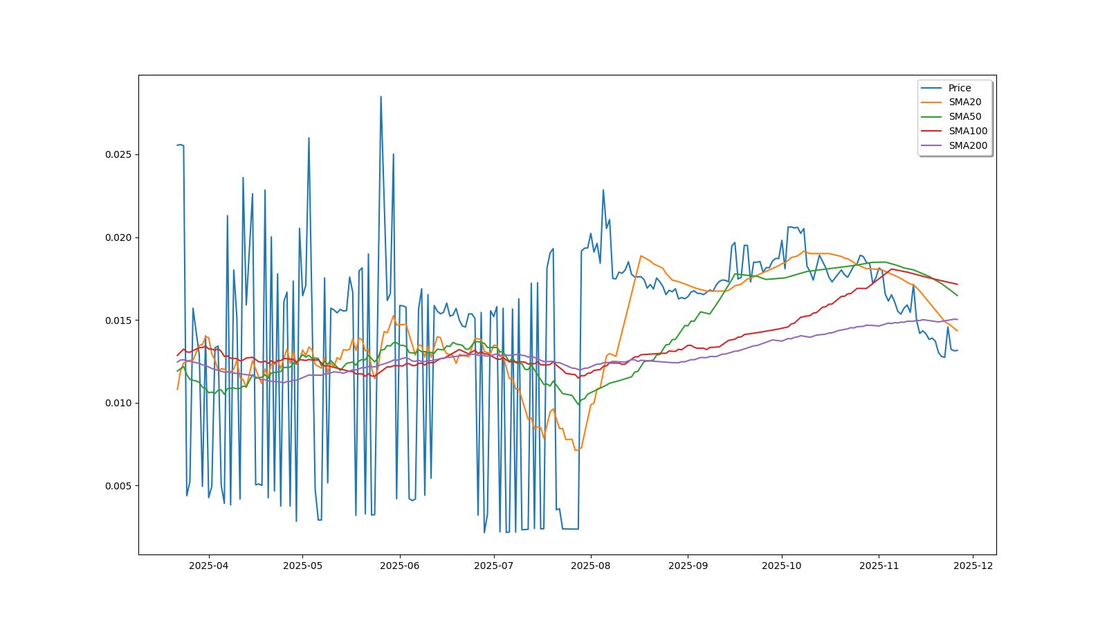 Potcoin Simple Moving Averages