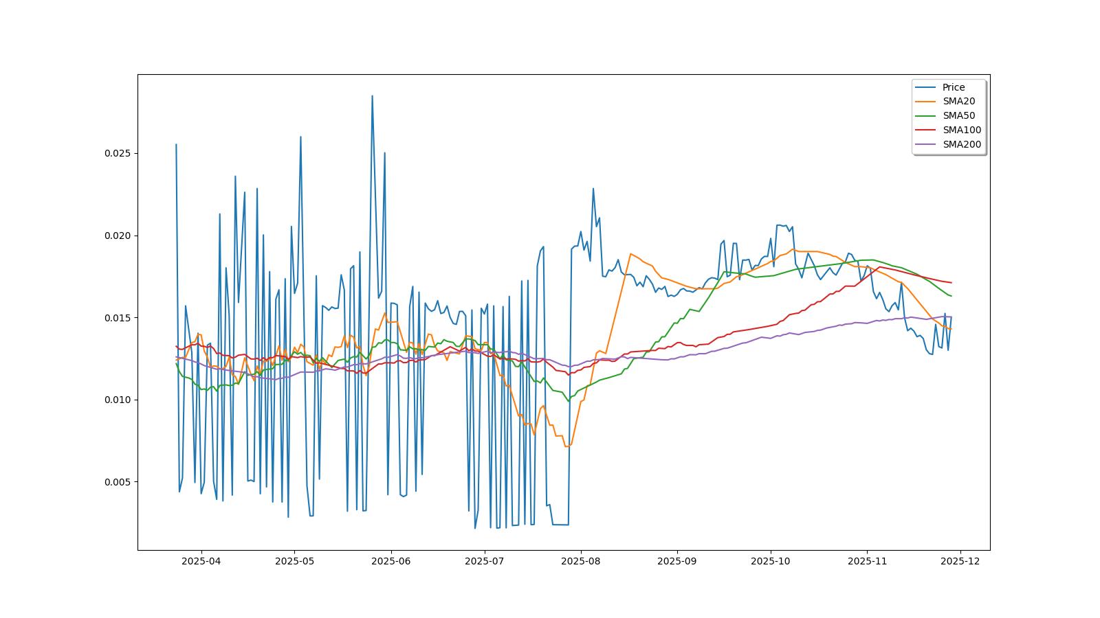 Potcoin Simple Moving Averages