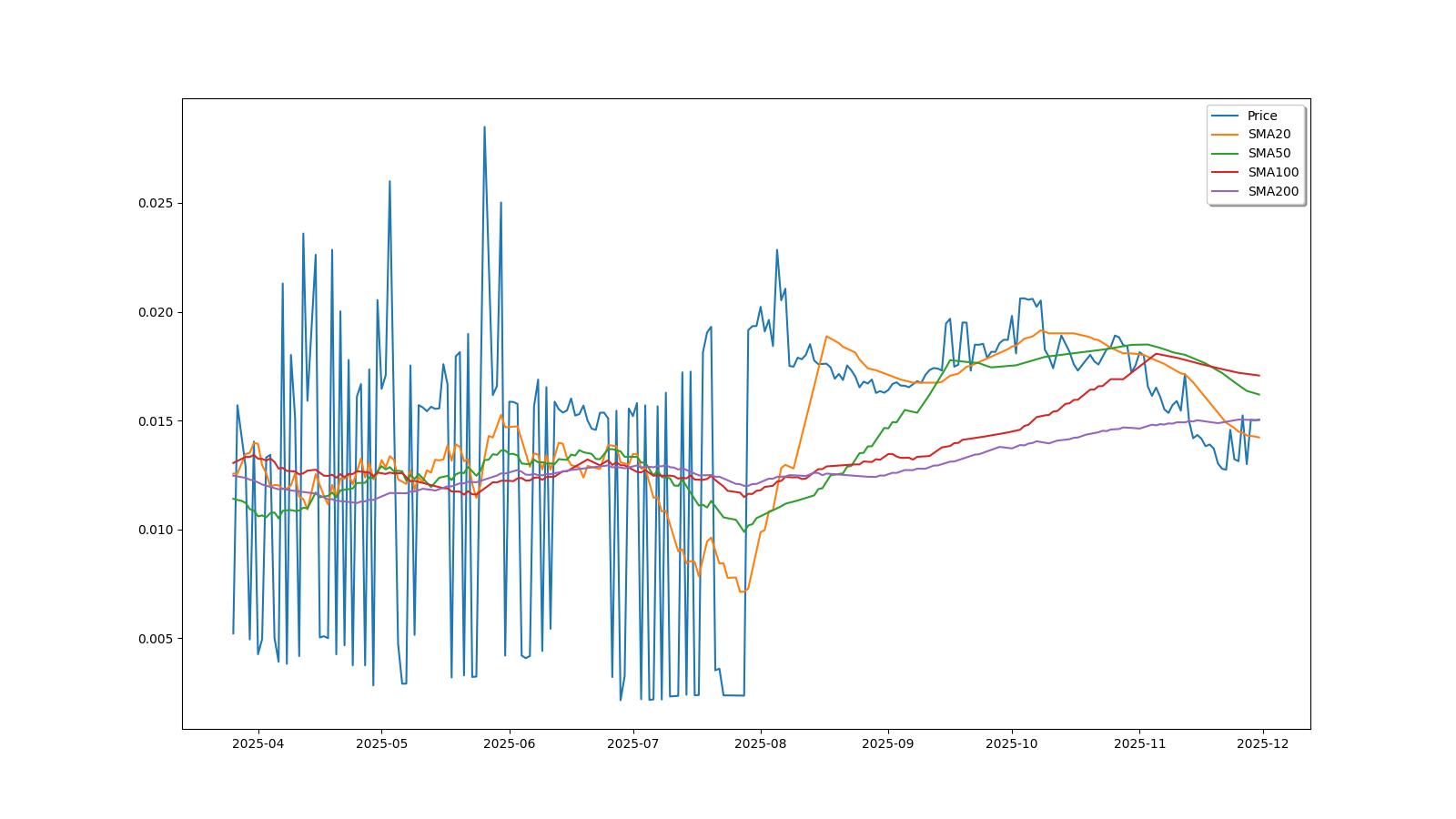 Potcoin Simple Moving Averages