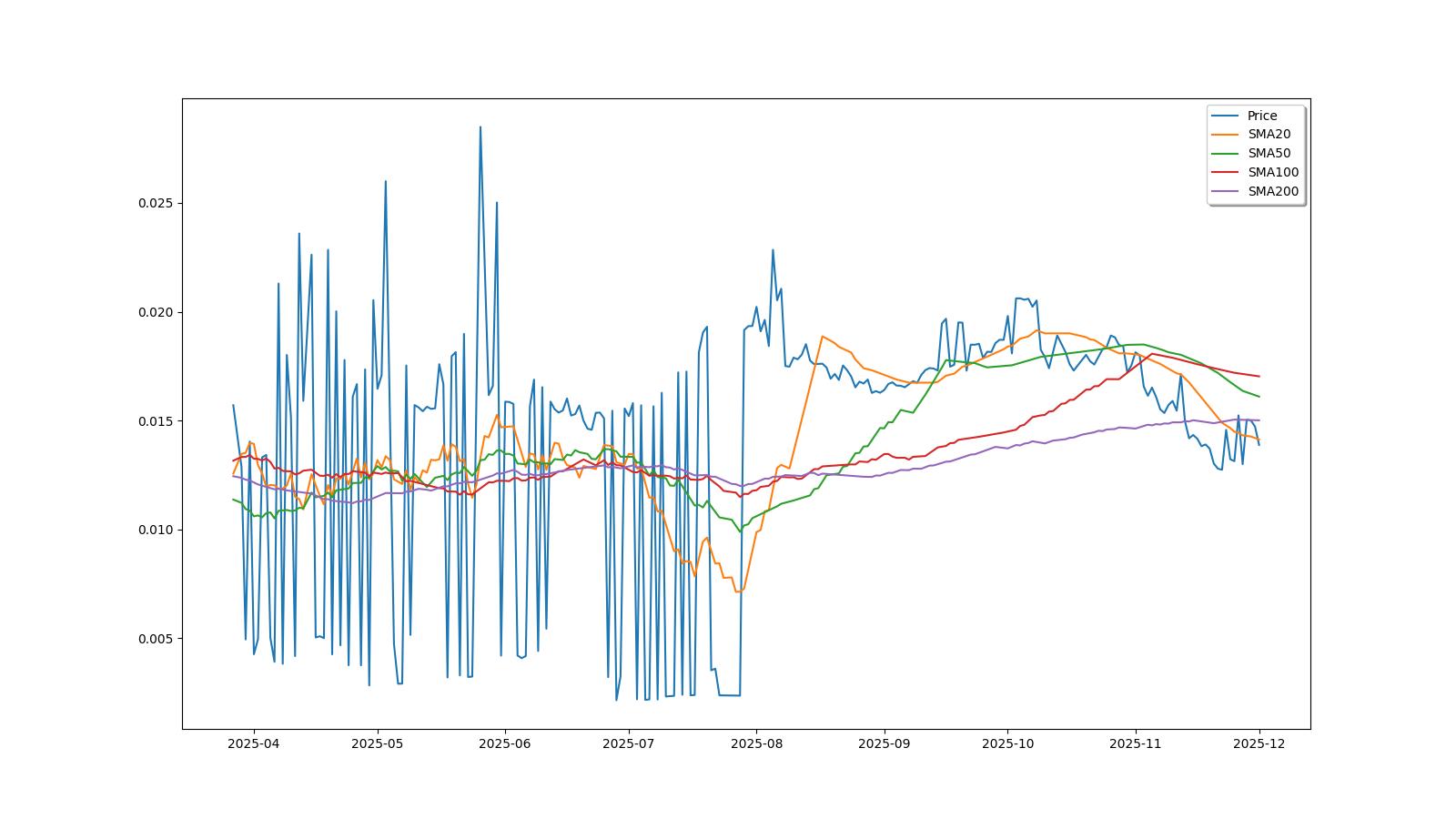 Potcoin Simple Moving Averages