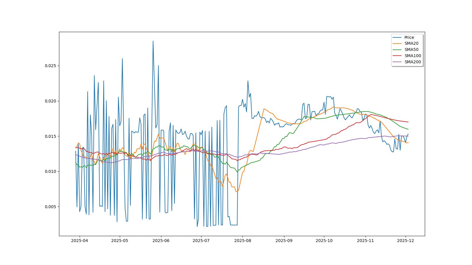 Potcoin Simple Moving Averages