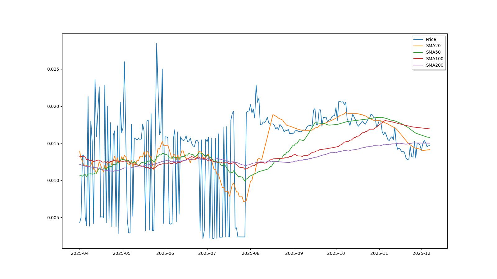 PotCoin Simple Moving Averages