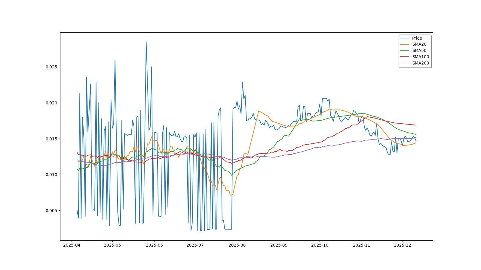 Potcoin Simple Moving Averages