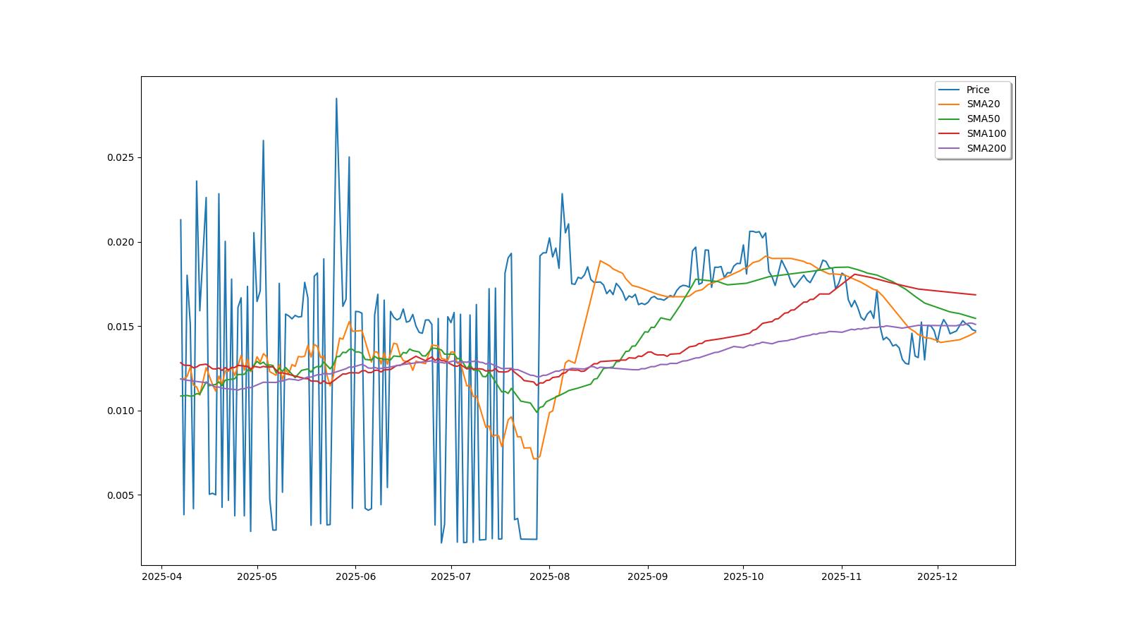 Potcoin Simple Moving Averages