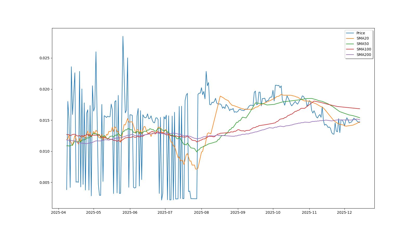 PotCoin Simple Moving Averages