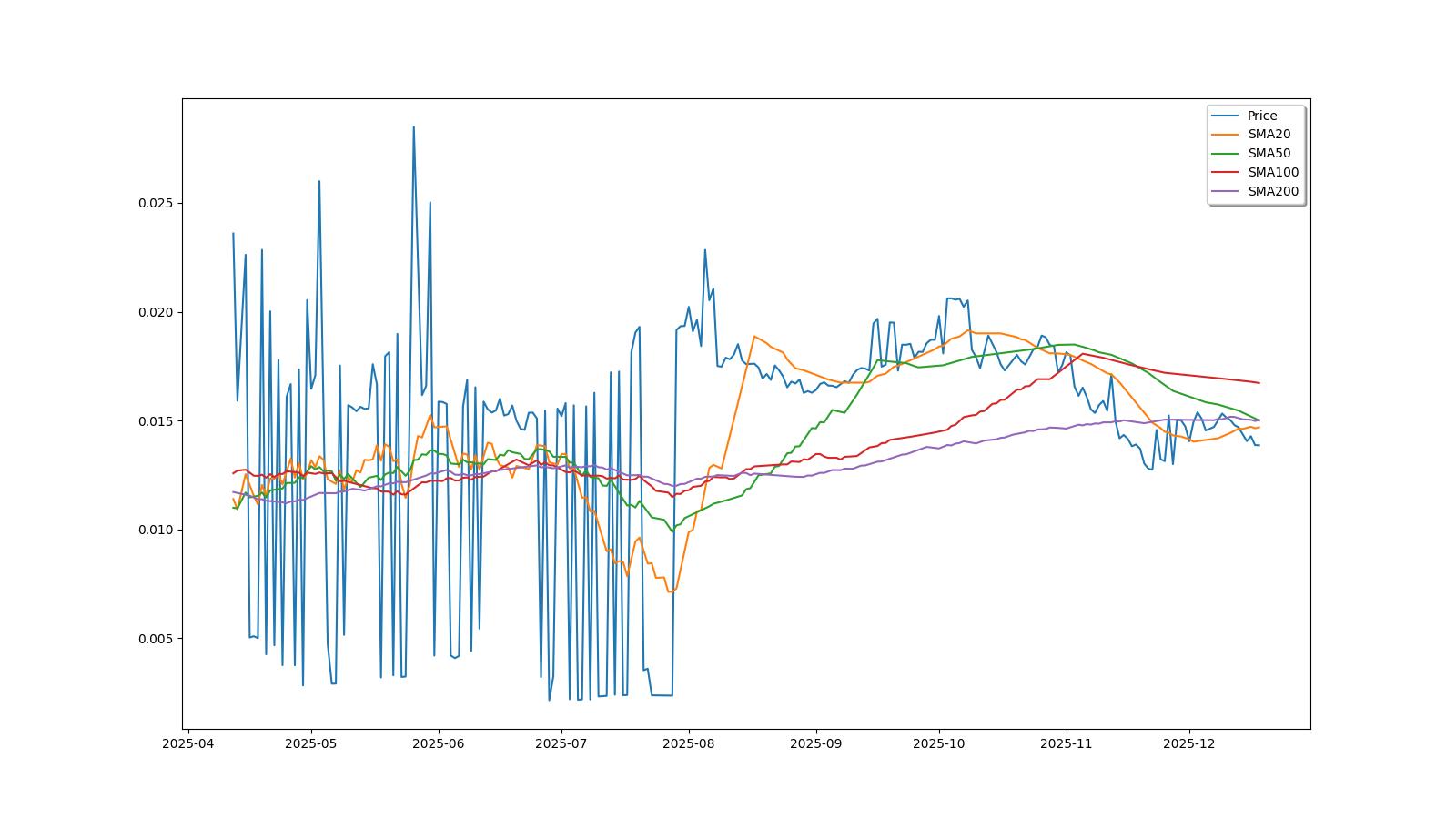 Potcoin Simple Moving Averages