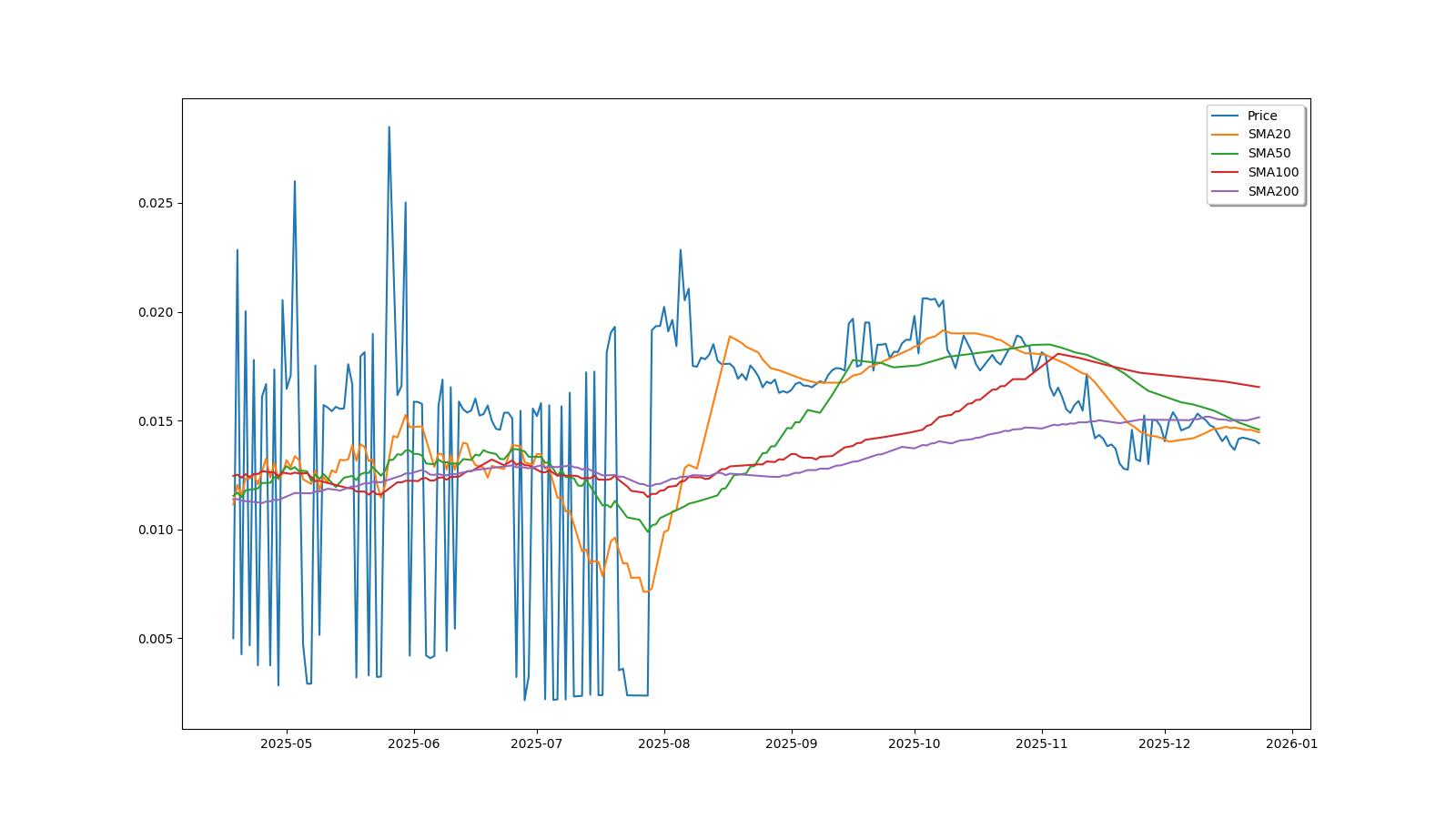 PotCoin Simple Moving Averages