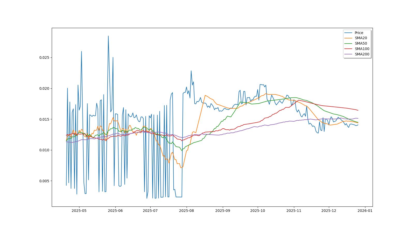 Potcoin Simple Moving Averages
