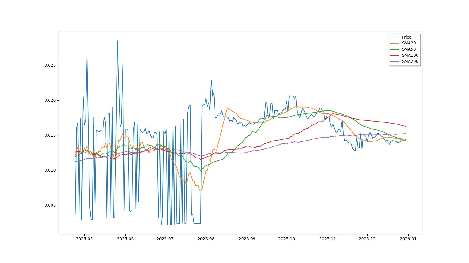Potcoin Simple Moving Averages