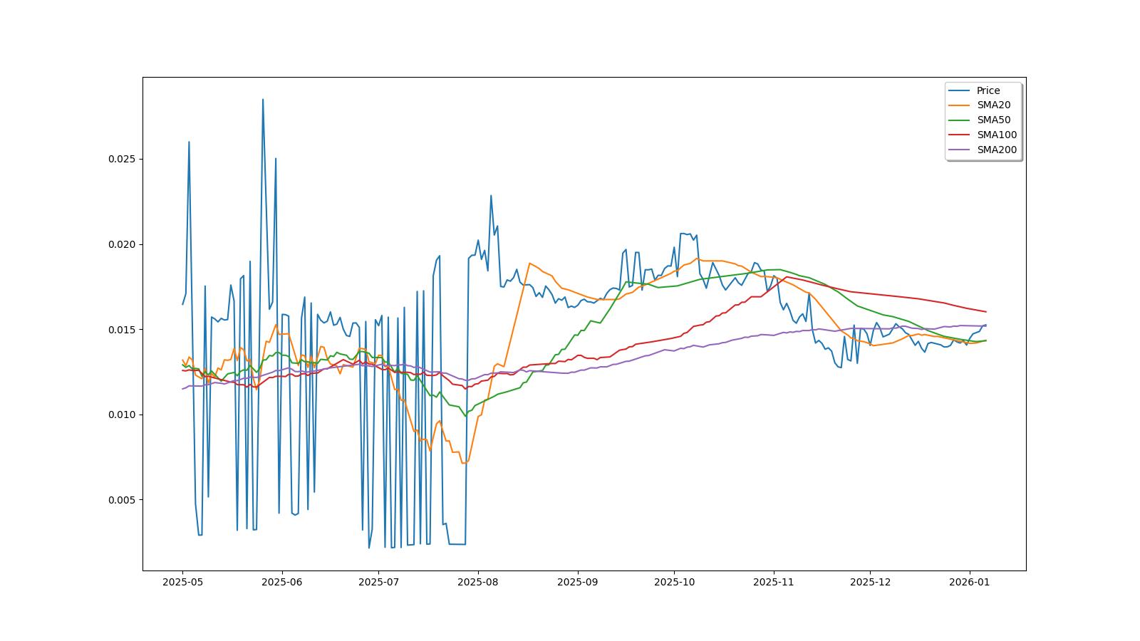 PotCoin Simple Moving Averages