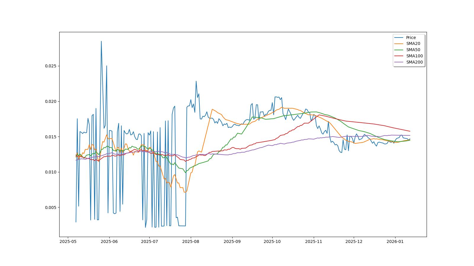 Potcoin Simple Moving Averages